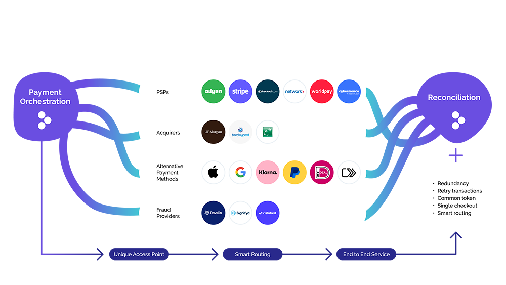 Tune In Integrations And Payment Orchestration